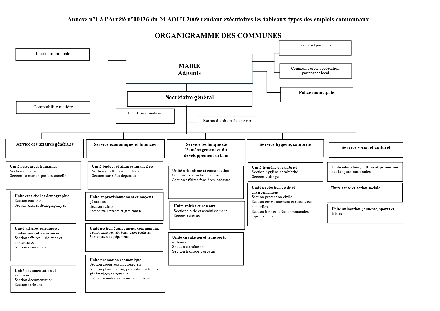 Organigramme - Commune de Dimako
